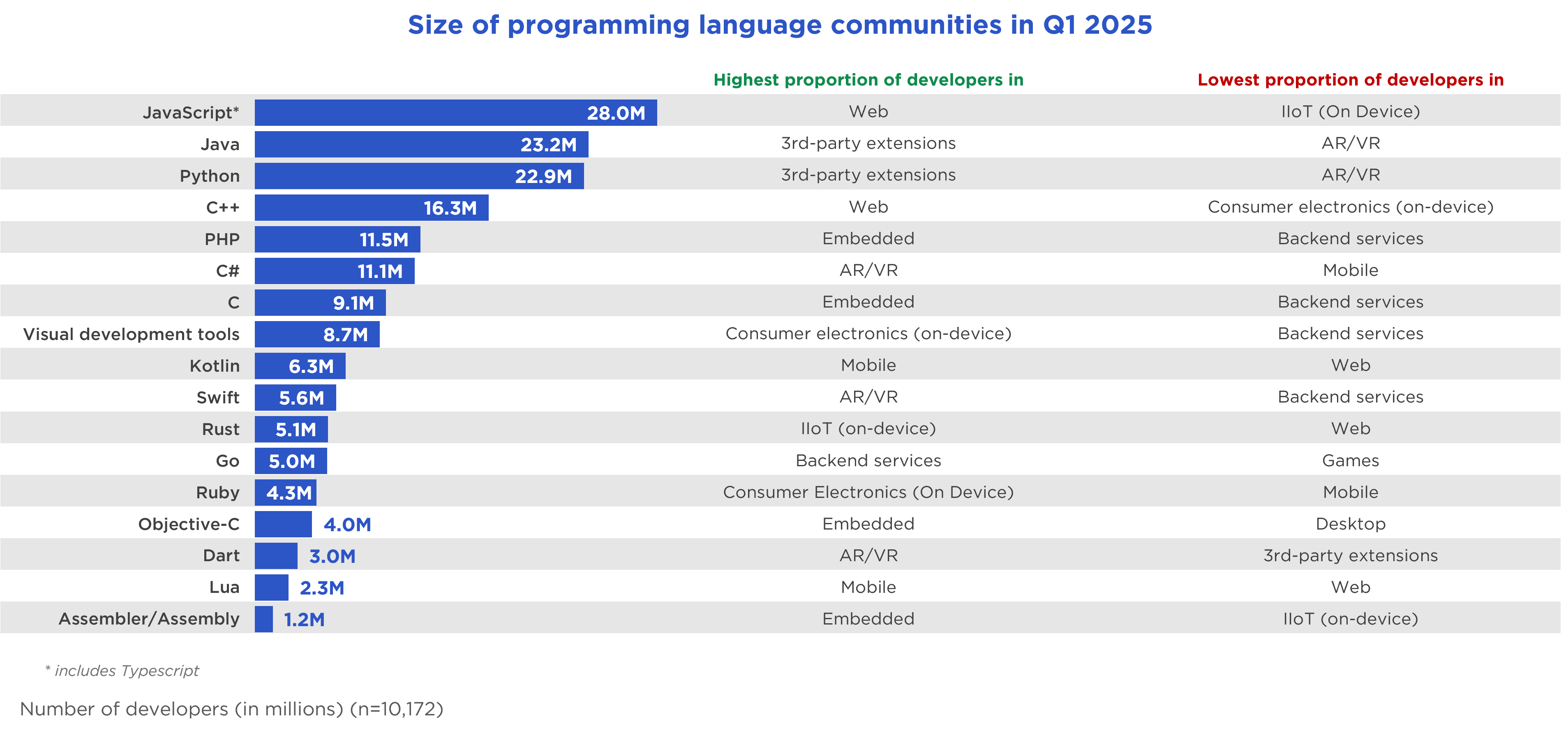 Sizing programming language communities | Free Industry Reports & The choice of programming ...